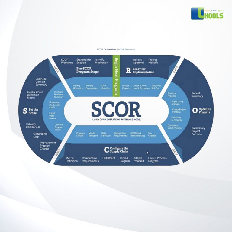 SCOR Model – Chools