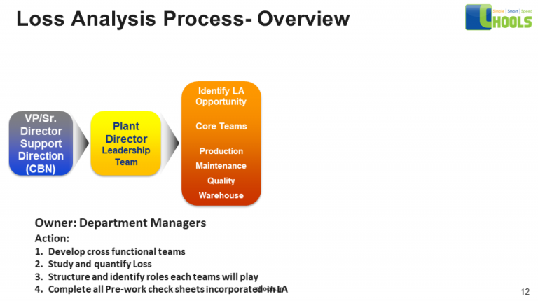 Driving Profitability- Loss Tree Analysis – Chools