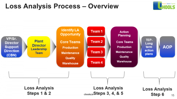 Driving Profitability- Loss Tree Analysis – Chools