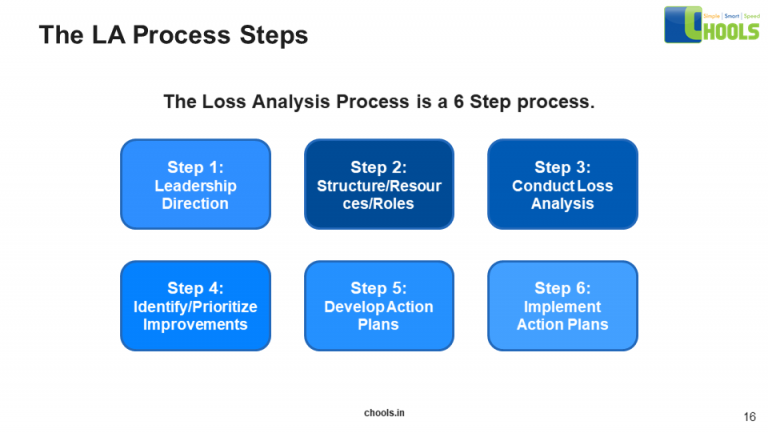 Driving Profitability- Loss Tree Analysis – Chools