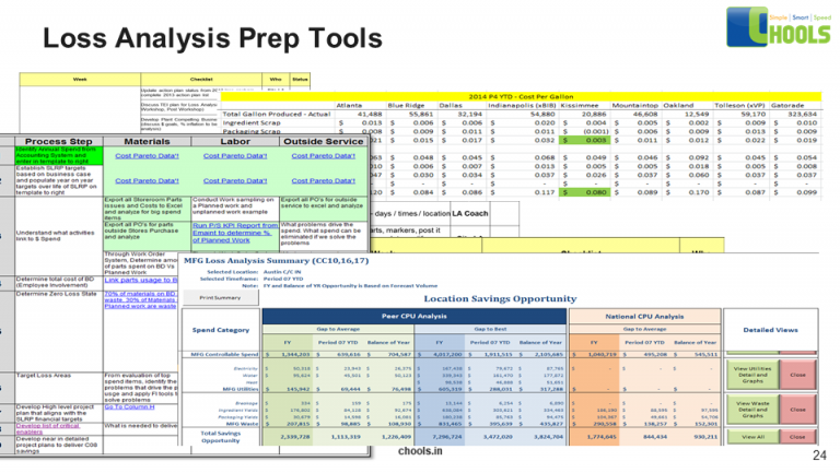 Driving Profitability- Loss Tree Analysis – Chools