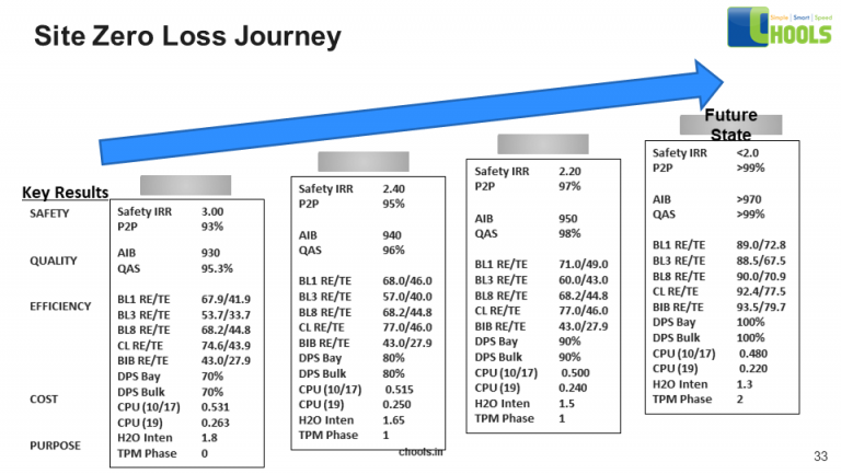 Driving Profitability- Loss Tree Analysis – Chools