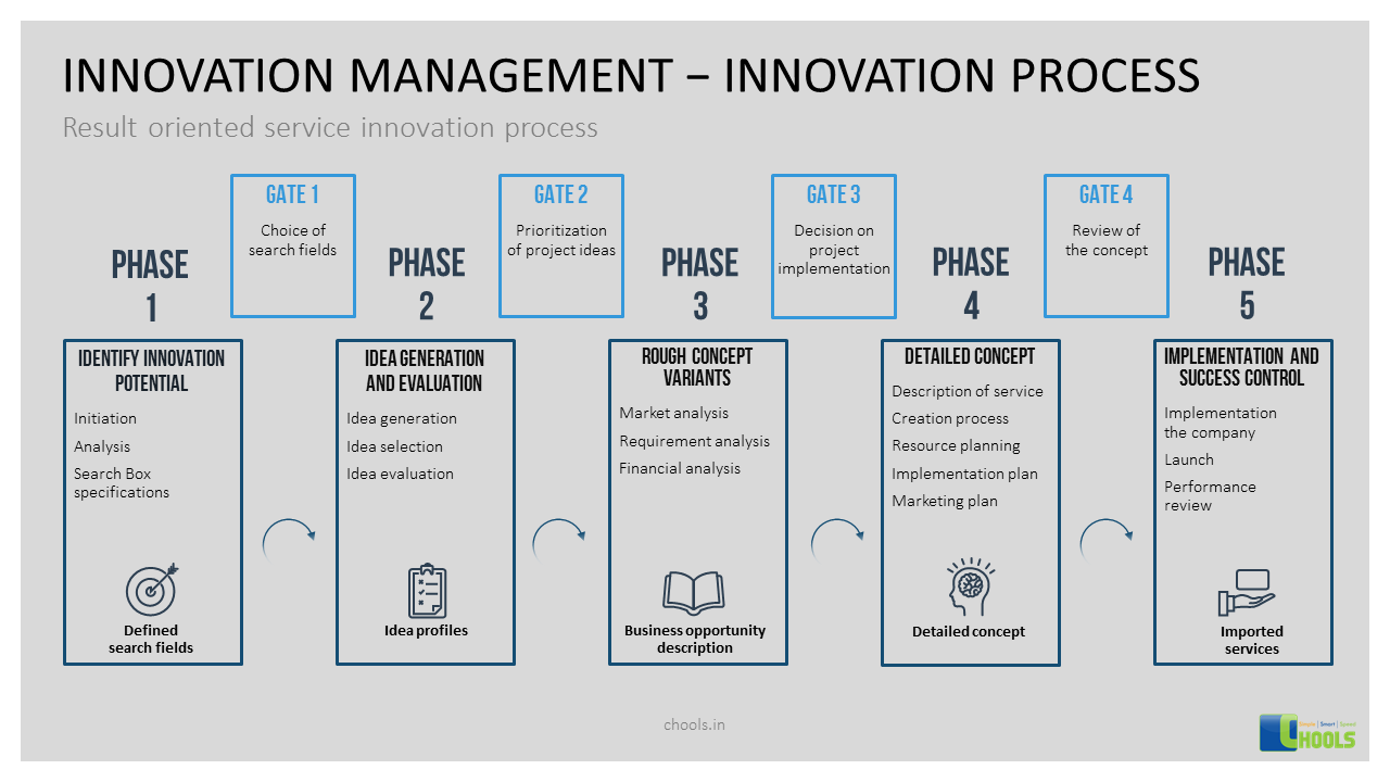 Design Thinking For Innovation – Chools