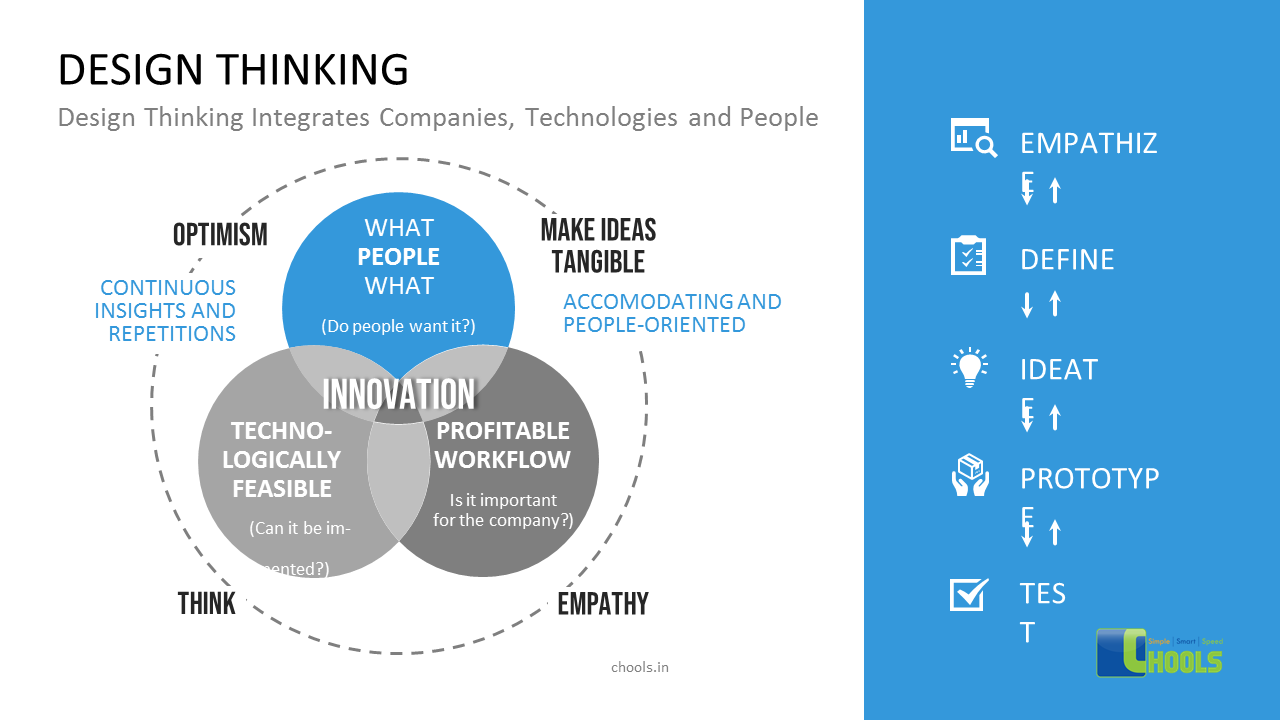 Certified Design Thinking Professional – Professional Certification ...
