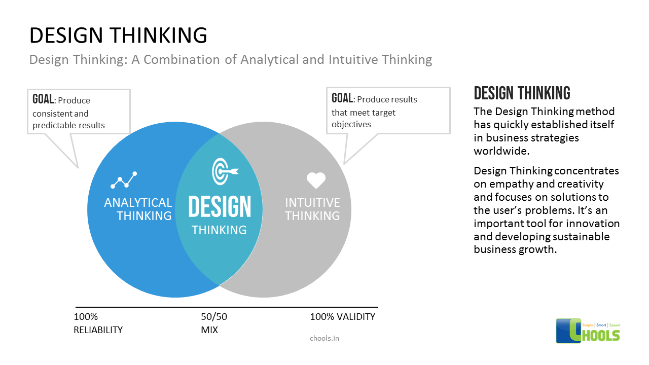 Certified Design Thinking Professional – Professional Certification – Chools