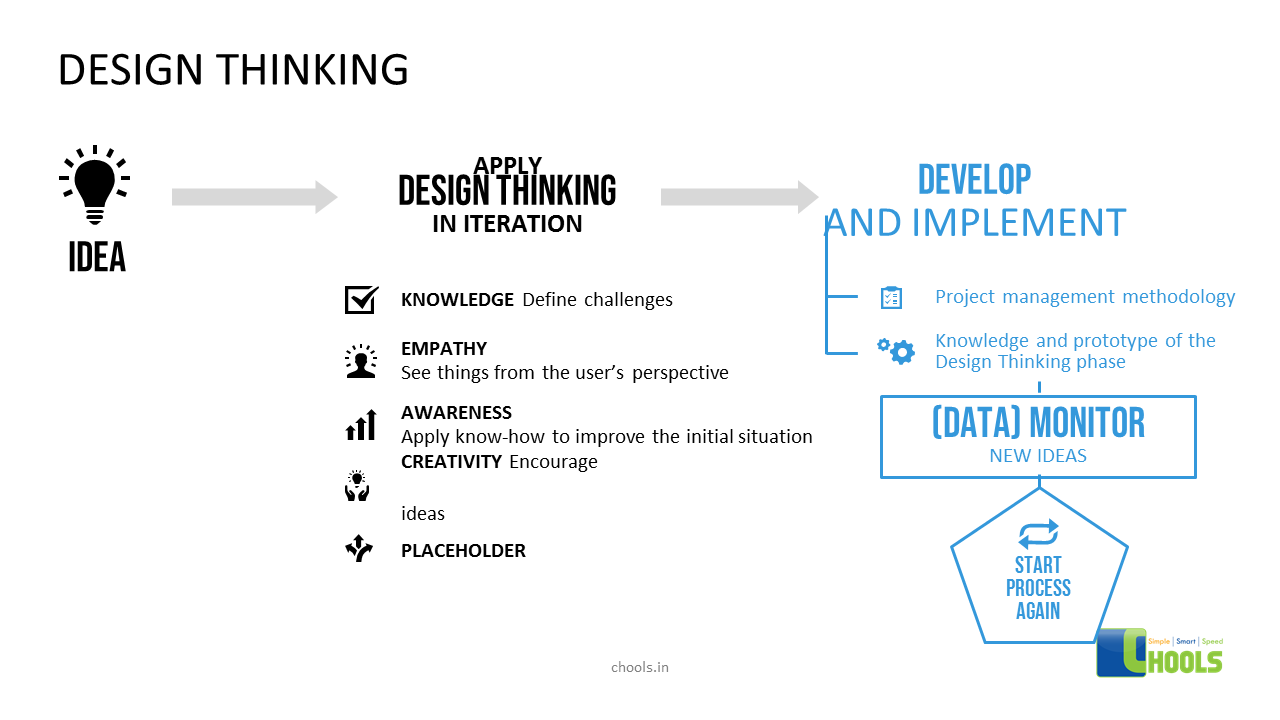 Certified Design Thinking Professional – Professional Certification – Chools