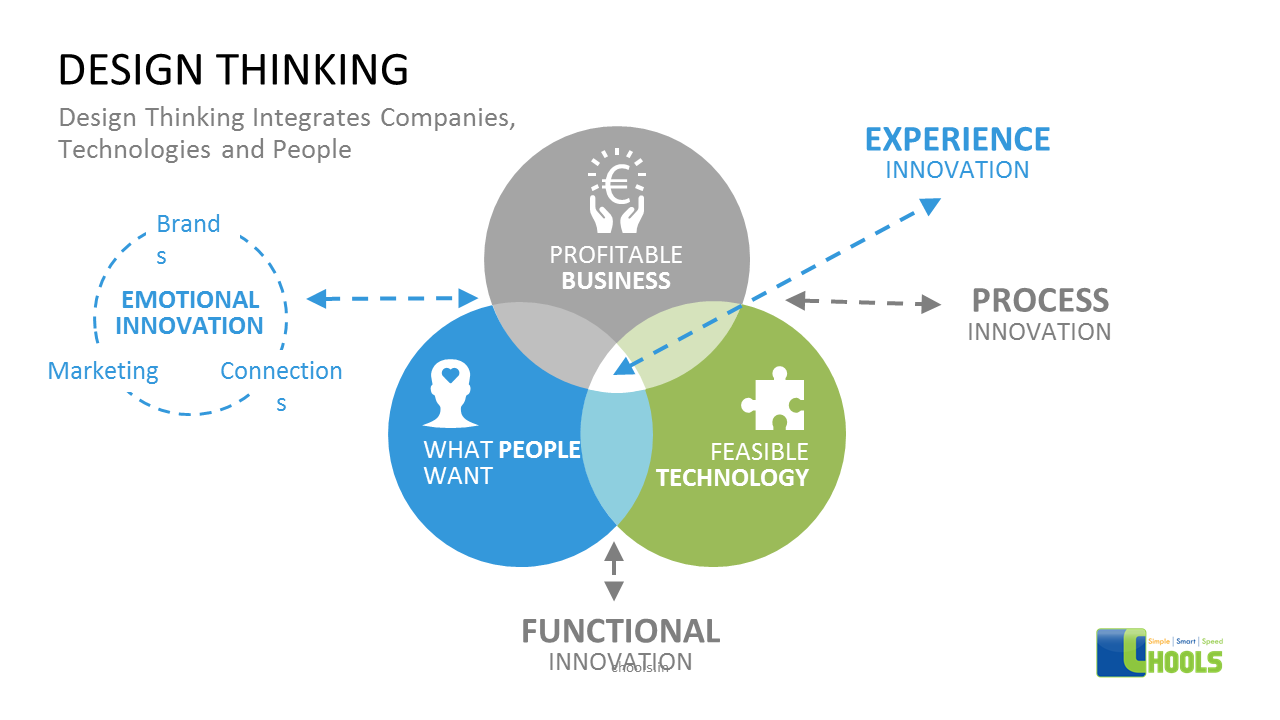 Certified Design Thinking Professional – Professional Certification – Chools