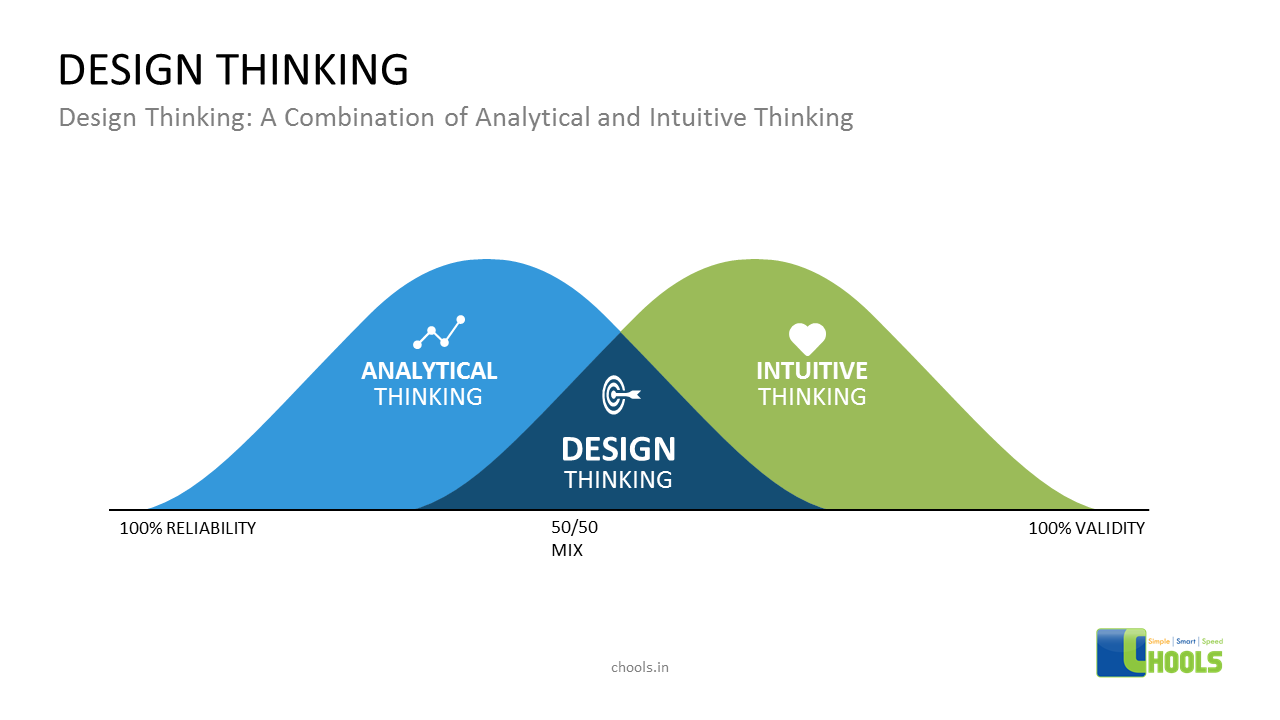 Certified Design Thinking Professional – Professional Certification – Chools