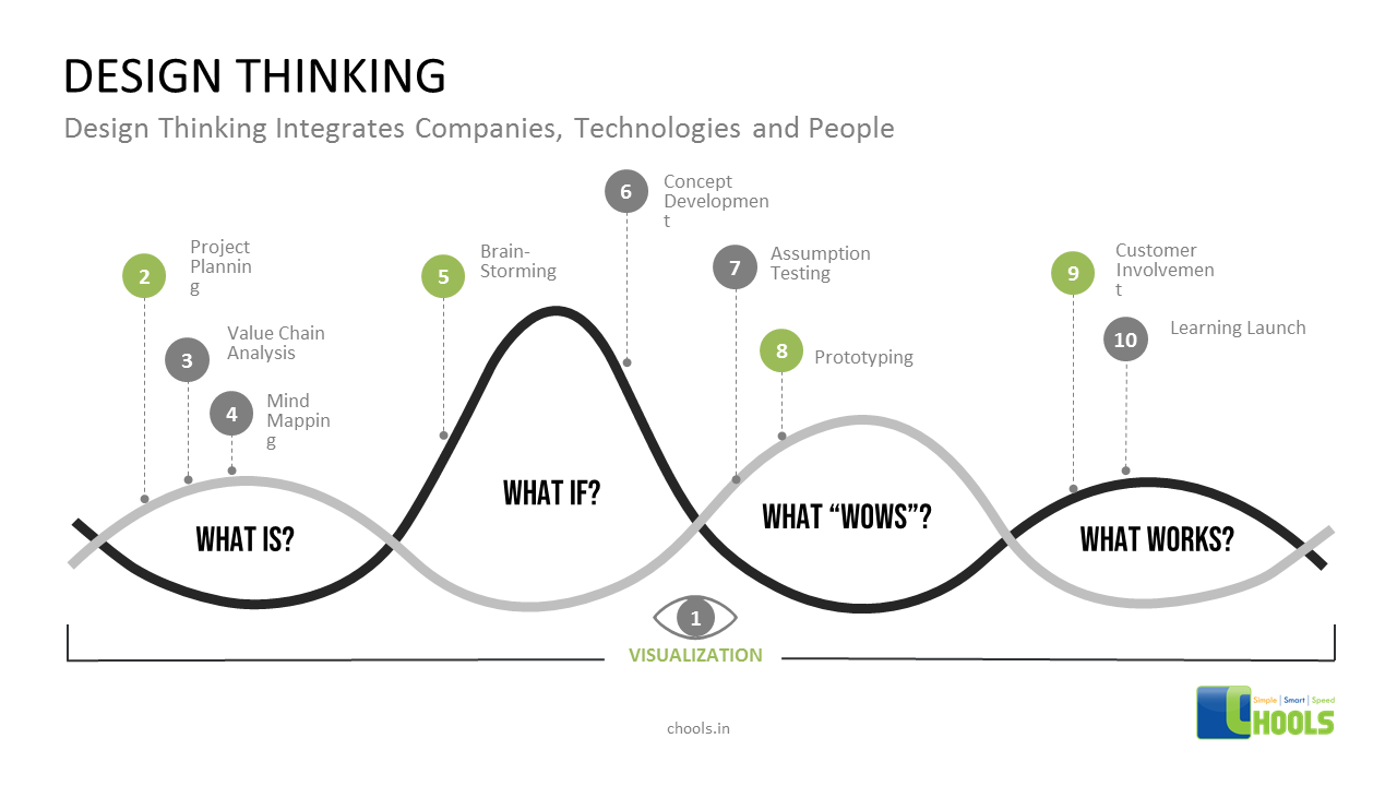 Certified Design Thinking Professional – Professional Certification – Chools