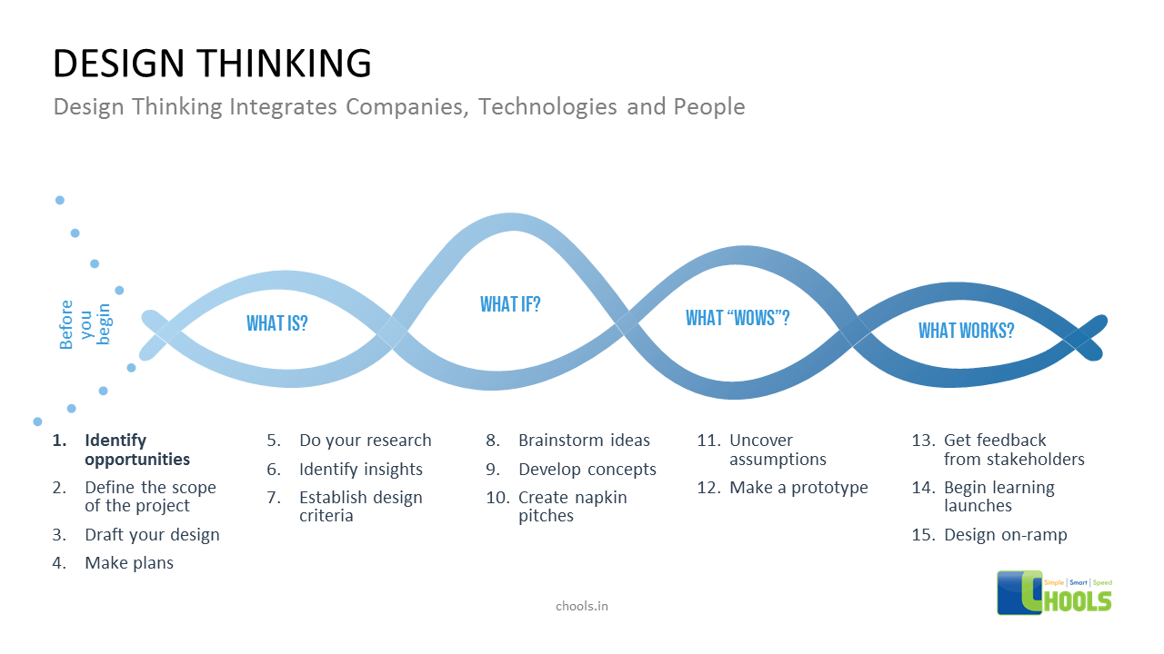 Certified Design Thinking Professional – Professional Certification ...