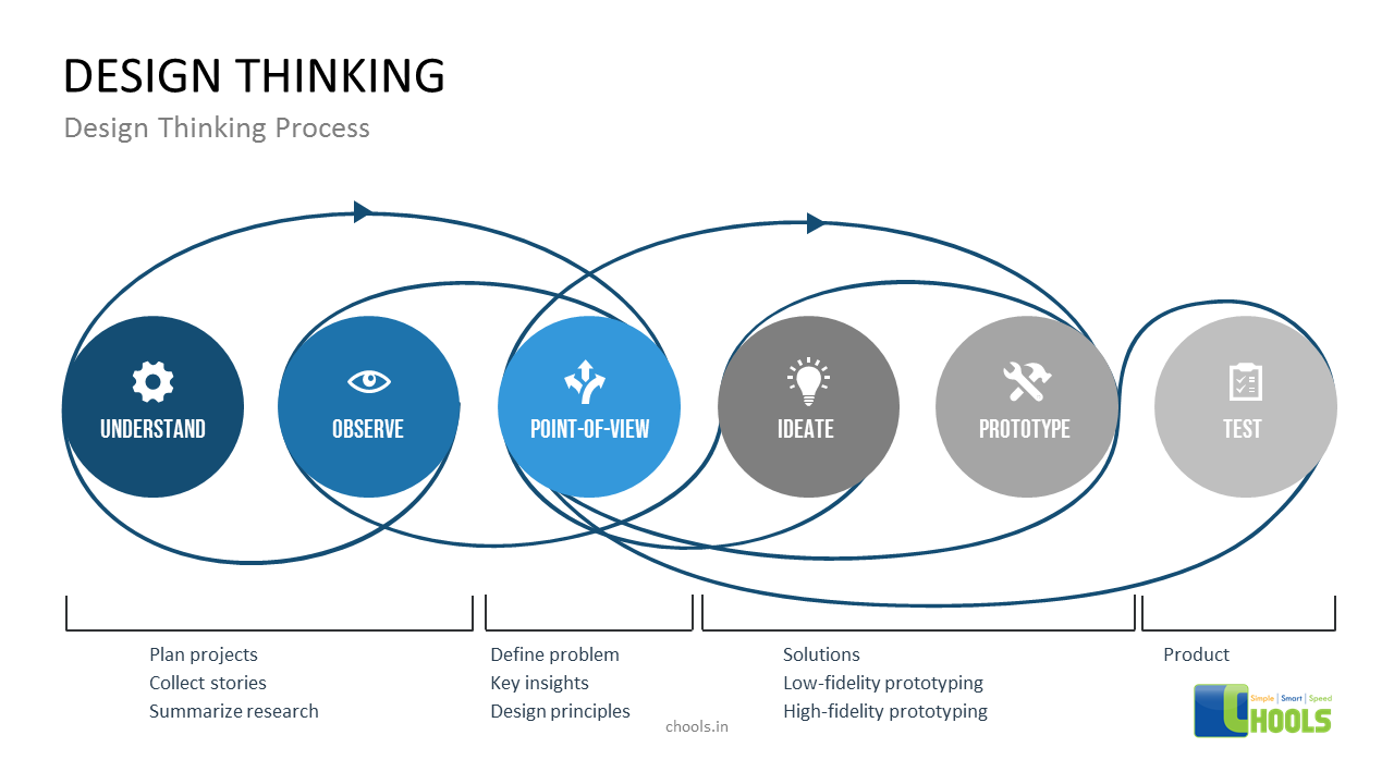 Certified Design Thinking Professional – Professional Certification – Chools