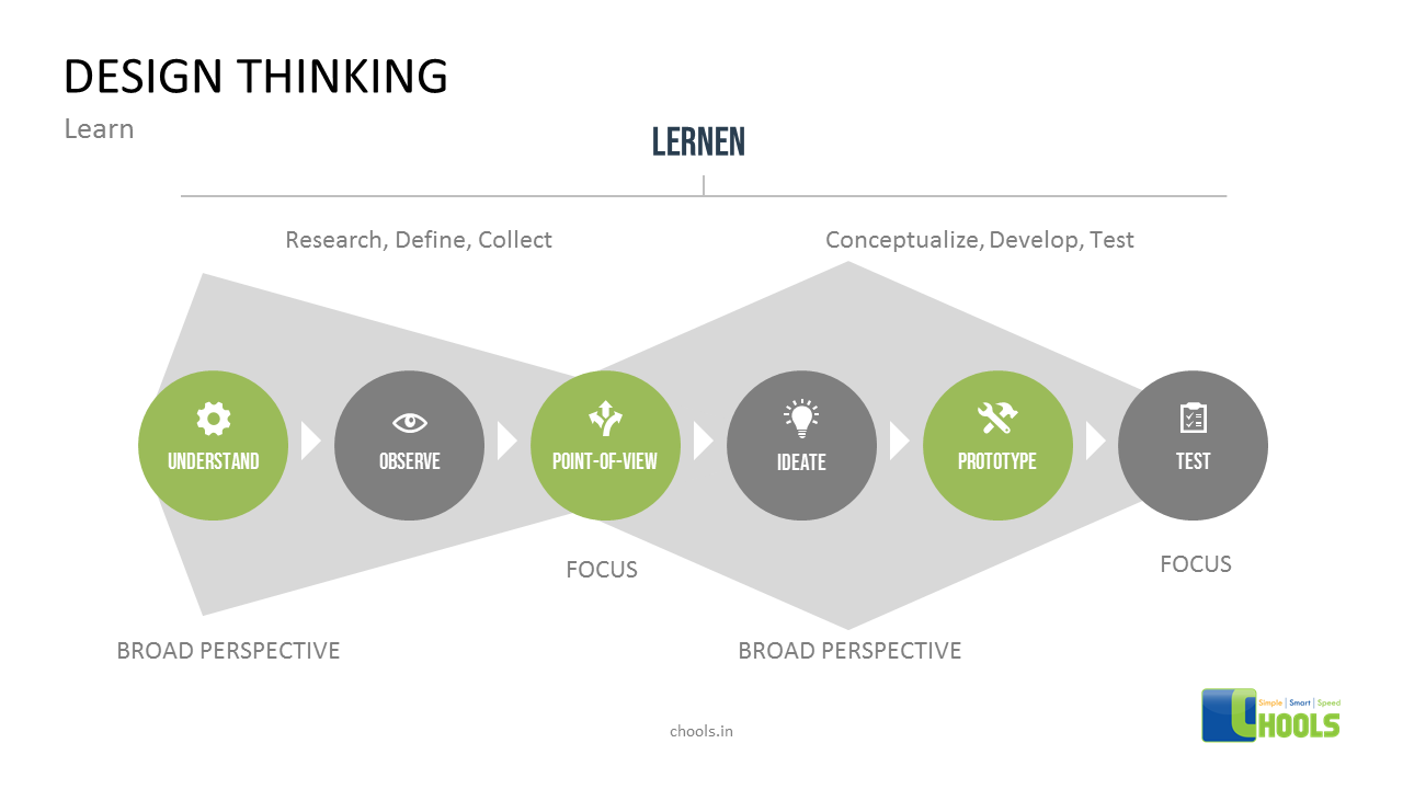 Certified Design Thinking Professional – Professional Certification – Chools