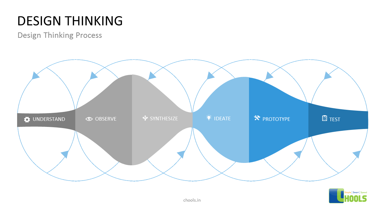 Certified Design Thinking Professional – Professional Certification – Chools