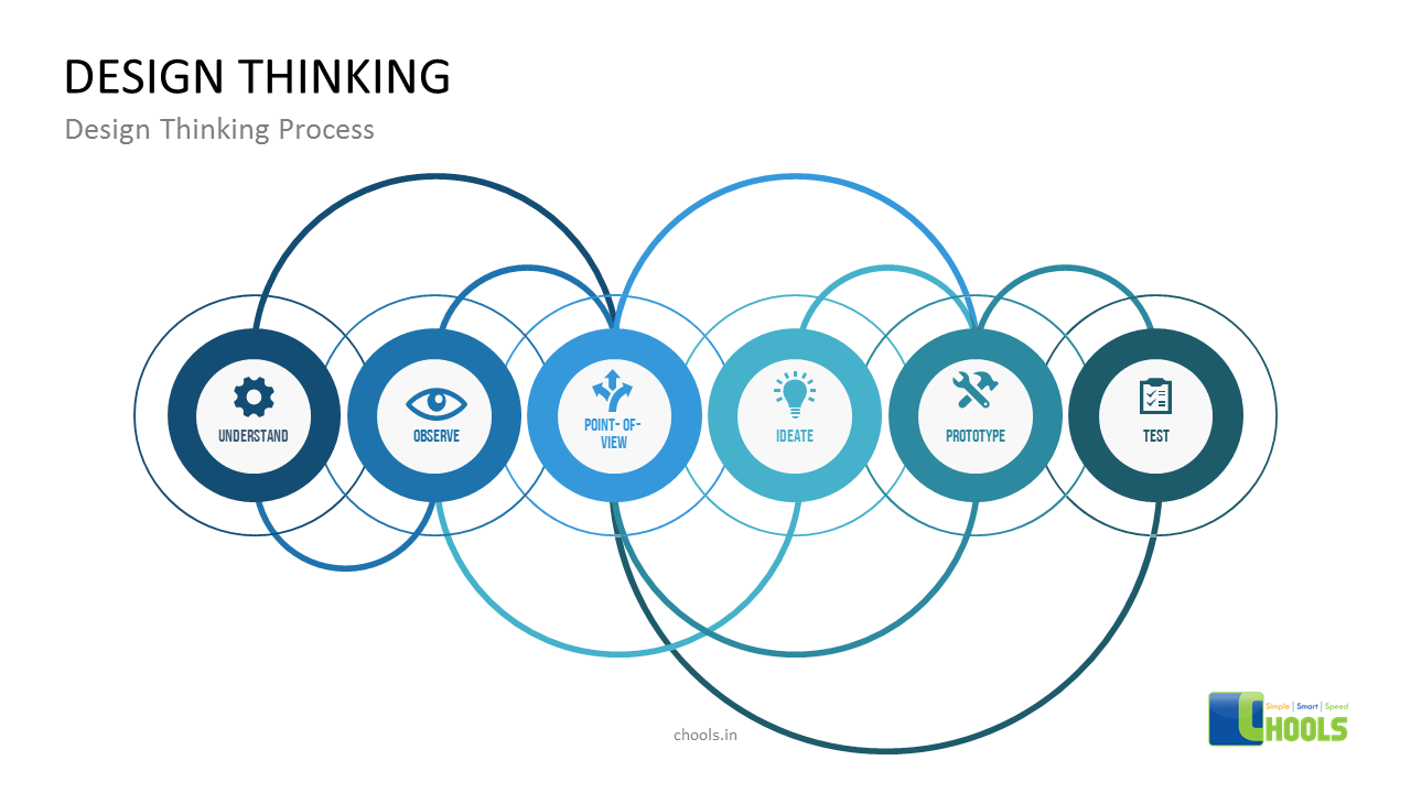 Certified Design Thinking Professional – Professional Certification – Chools