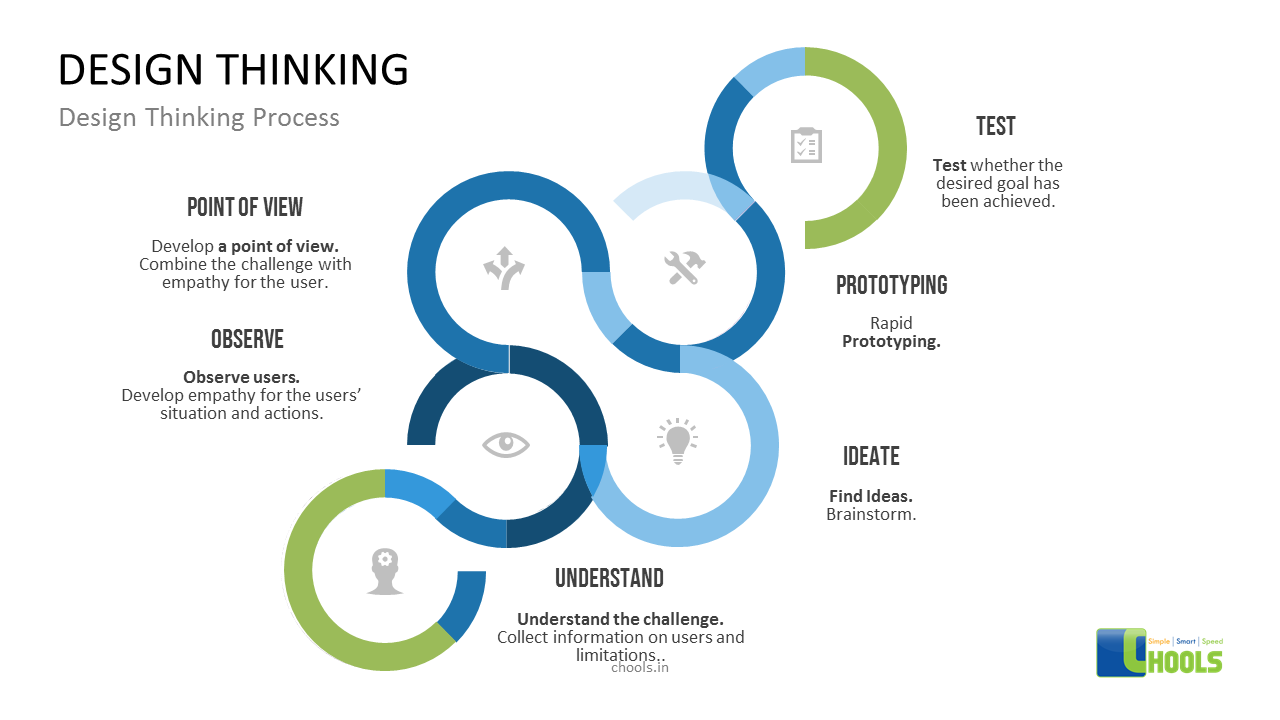 Certified Design Thinking Professional – Professional Certification – Chools