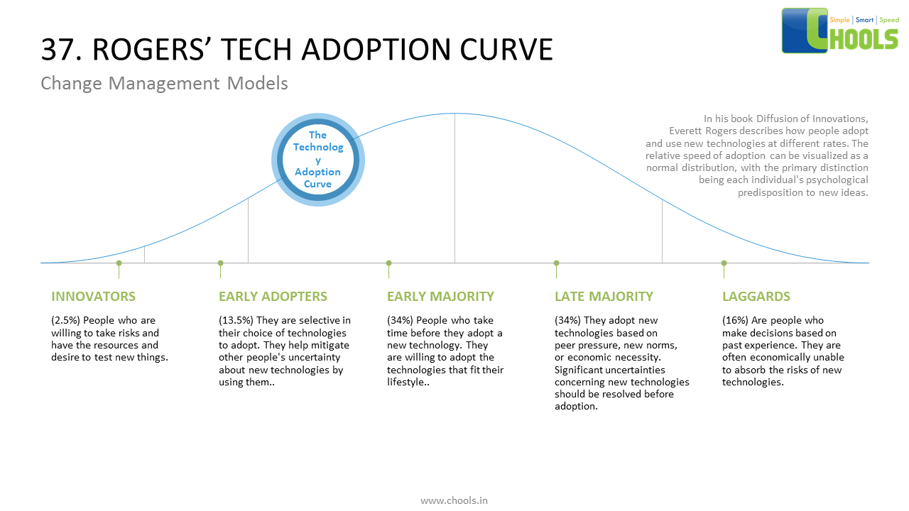 Rapid Ideation Program – Chools