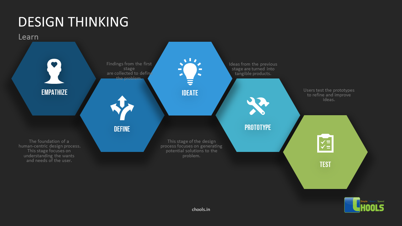 Certified Design Thinking Professional – Professional Certification – Chools