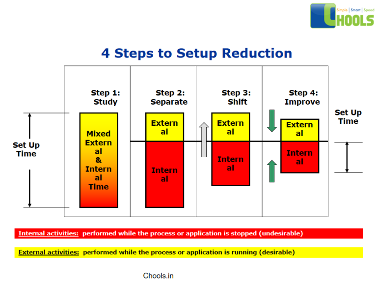 SMED– PITSTOP – Chools