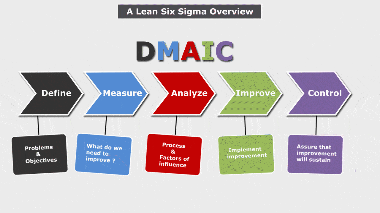 Lean Transformation Program Chools