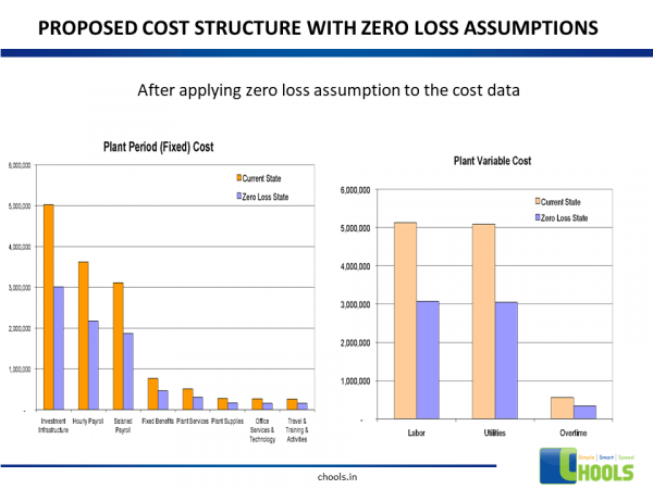 Driving Profitability- Loss Tree Analysis – Chools