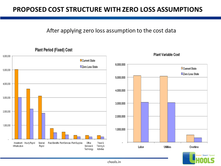 Driving Profitability- Loss Tree Analysis – Chools
