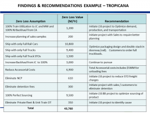 Driving Profitability- Loss Tree Analysis – Chools
