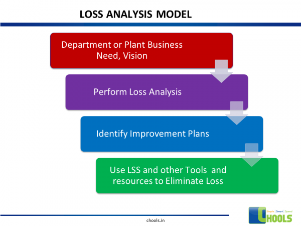 Driving Profitability- Loss Tree Analysis – Chools