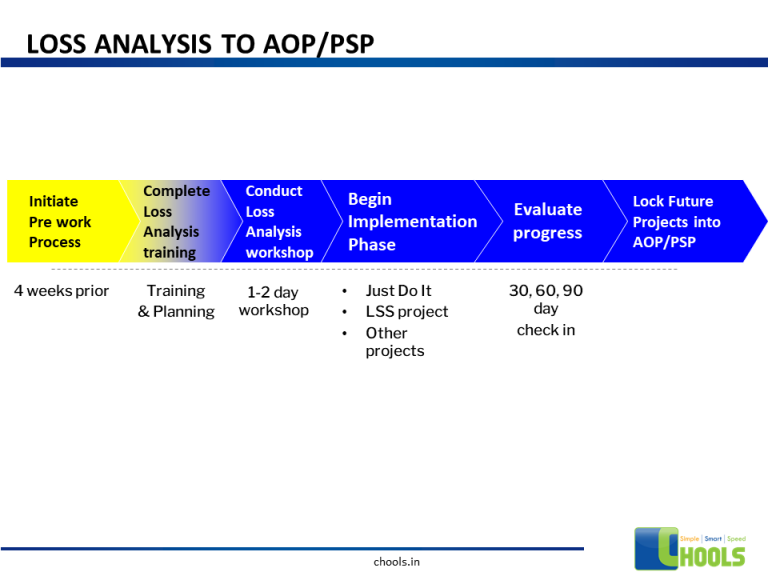 Driving Profitability- Loss Tree Analysis – Chools