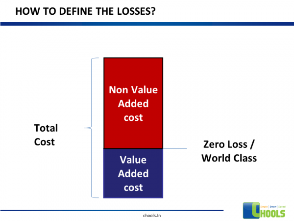 Driving Profitability- Loss Tree Analysis – Chools