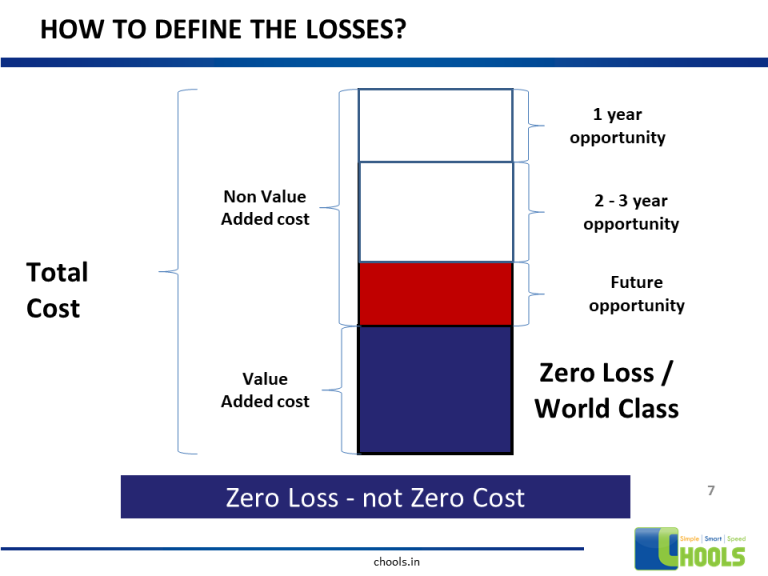 Driving Profitability- Loss Tree Analysis – Chools