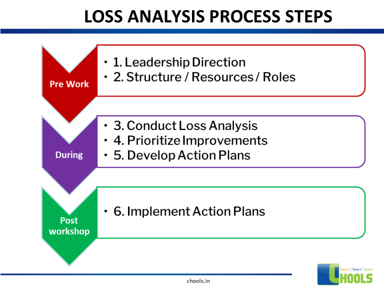 Driving Profitability- Loss Tree Analysis – Chools